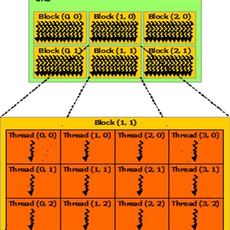 cuda hierarchy of threads blocks and grids with corresponding