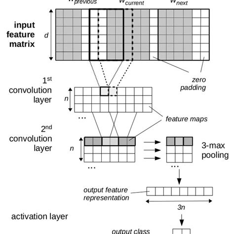 cnn for binary classification 2 output units using 1 max pooling