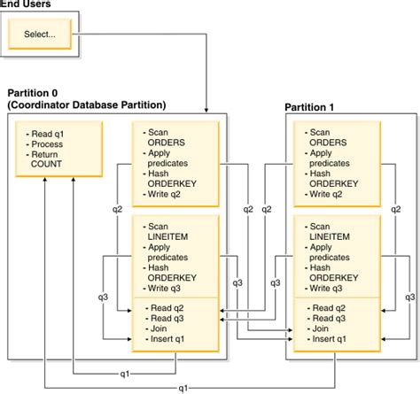 join methods for partitioned databases ibm db2 9 7 for linux unix