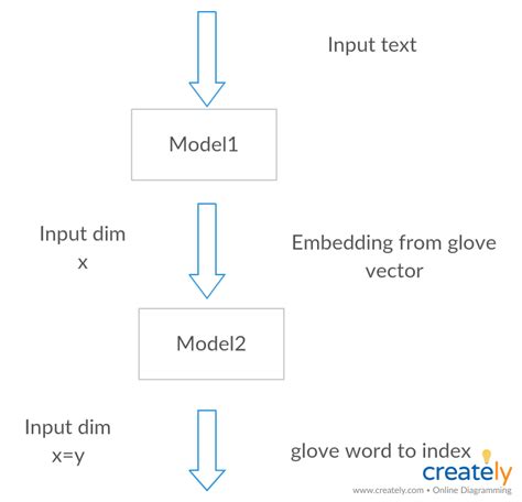 python use glove vectors without embedding layers in lstm stack