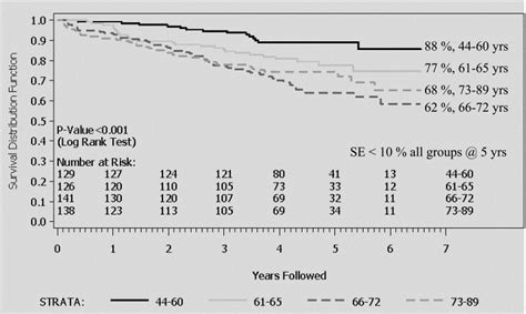Long Term Survival After Vascular Surgery Specific Influence Of
