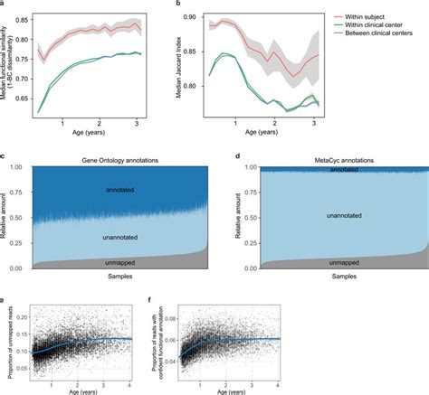 Dynamics Of Species Specific Microbial Functional Potential During