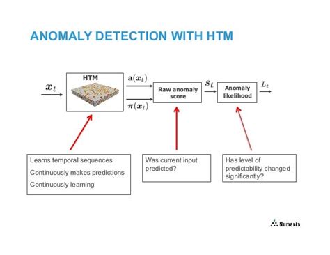 Detecting Anomalies In Streaming Data