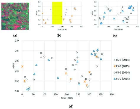 Time Series Normalized Difference Vegetation Index Ndvi Data For 2014