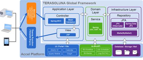 reference terasoluna global framework on accel platform architecture
