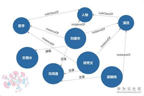 华为云专家讲述知识图谱构建流程及方法 知识图谱 行业规则 华为云开发者联盟的博客 csdn博客