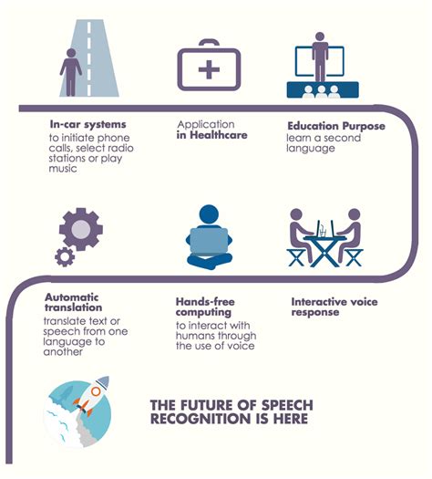 speech recognition