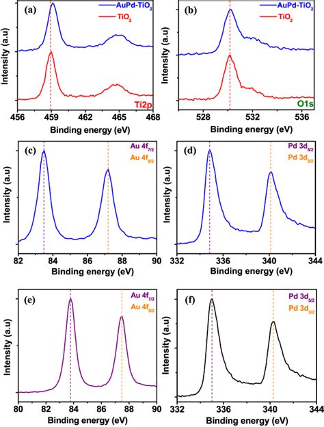 A Ti2p And B O1s Xps Spectra Of Tio2 And Aupd Tio2 C Au4f And D Pd3d