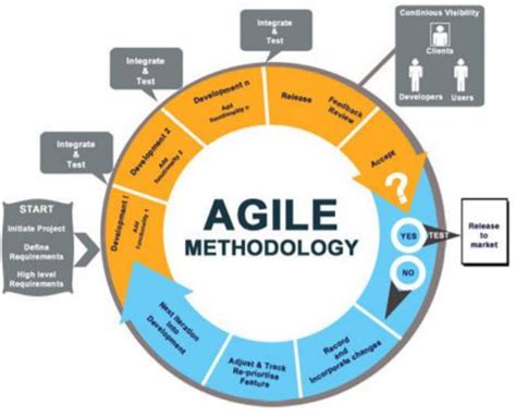 แนวคิดในการทำงานซอฟต์แวร์แบบ agile process