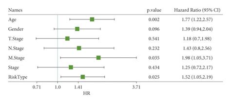 Univariate A And Multivariate B Cox Regression Analysis Between