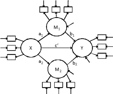Two Mediator Structural Equation Model Download Scientific Diagram