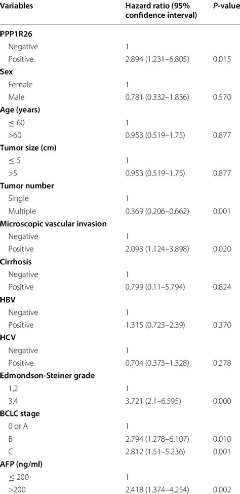 Univariate Cox Regression Analysis Of Potential Poor Prognostic Factors