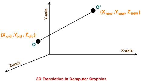 3d viewing transformation in computer graphics gate vidyalay