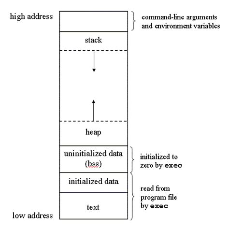 buffer overflow exploitation tutorial cpu memory