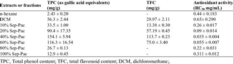 Free Radical Scavenging Activity Tpc And Tfc Of Extracts And