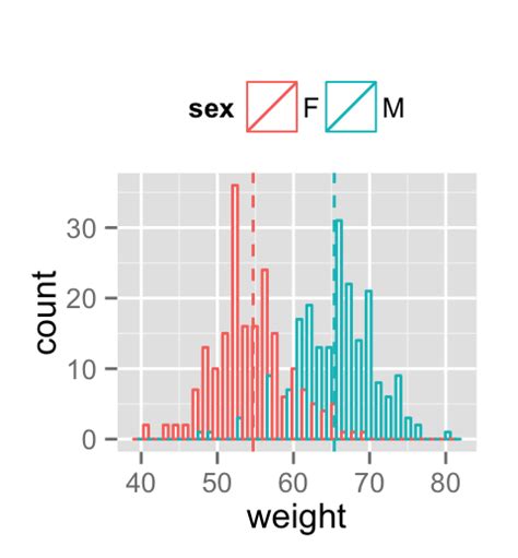 ggplot2 histogram plot r software and data visualization