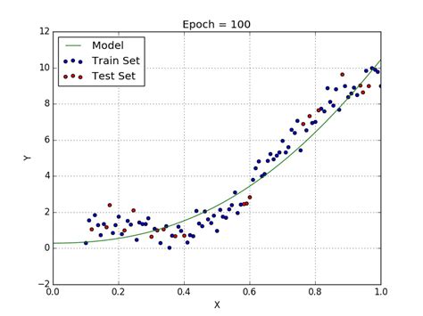 machine learning basics polynomial regression by gurucharan m k