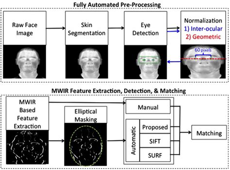 mid wave ir face recognition systems