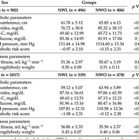Differences In Cardiometabolic And Physical Fitness Parameters Between