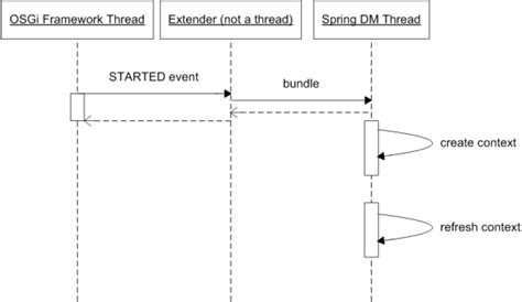 chapter 6 bundles and application contexts