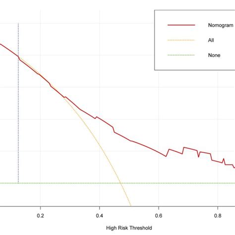 Figure The Decision Curve Analysis Dca For The Prediction Model The