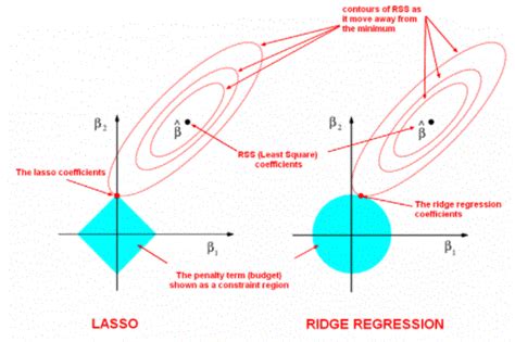 ridge and lasso regression l1 and l2 regularization explained using