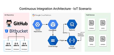 serverless continuous integration and ota update flow for