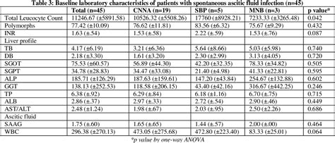 Table 3 From Prevalence Of Spontaneous Ascitic Fluid Infection And Its