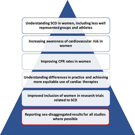 Sex Disparities In Sudden Cardiac Death Circulation Arrhythmia And