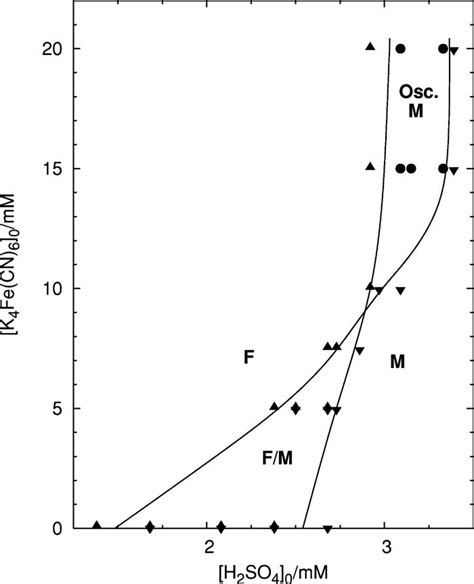 Experimental Nonequilibrium Phase Diagram In The K 4 Fecn 6 0 H 2 So