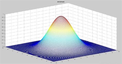 three dimensional display method of gauss function based