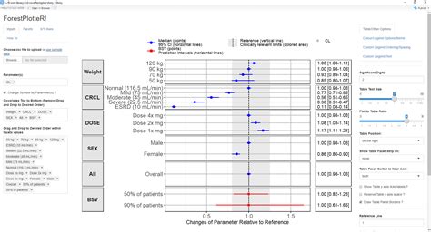 produce forest plots to visualize covariate effects coveffectsplot