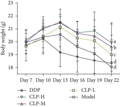 Antitumor Effects Of Clp On The A549 Tumor Bearing Mouse Model The