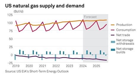 Us Eia Trims Gas Production Forecast Despite January Consumption Surge
