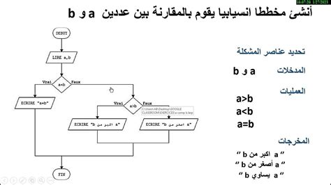 مخطط انسيابي يقارن بين عددين youtube