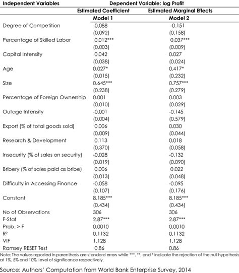 ols regression output with regional effects ols regression output
