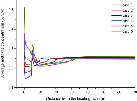 Spatial Distribution Of Average Methane Concentration For Various
