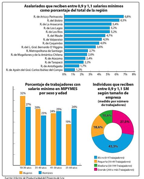 ¿quienes Reciben El Salario Mínimo En Chile Libertad Y Desarrollo
