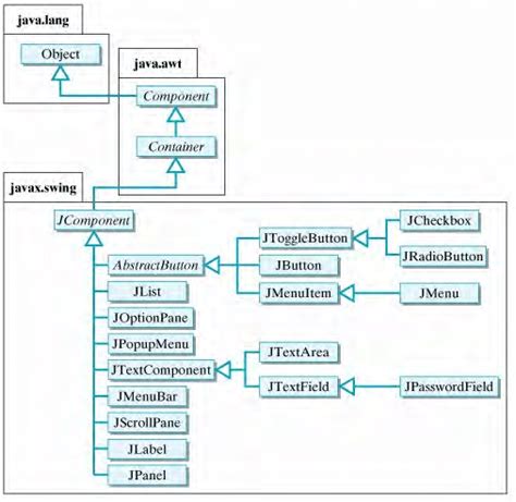 the hierarchy of java swing components download scientific diagram