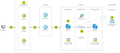run oracle databases on azure azure solution ideas microsoft learn