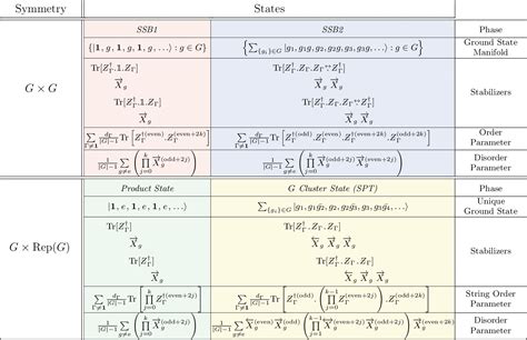 Table Iii From Non Invertible Symmetry Protected Topological Order In A