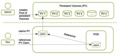 kubernetes 4 persistent volumes hello world