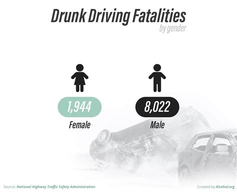 Drunk Driving Deaths By State