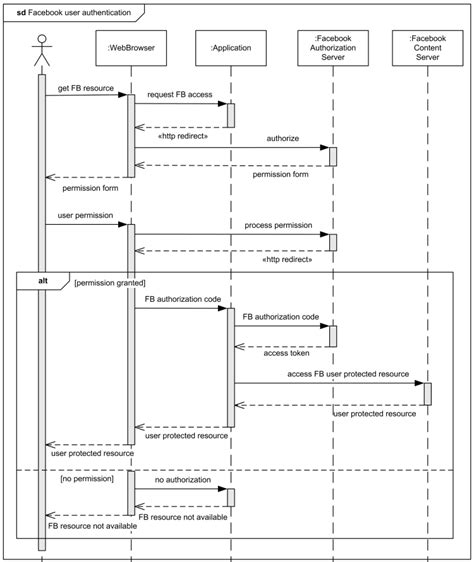 facebook web user authentication uml sequence diagram example