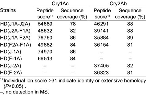 The Score Of Peptide Match And Sequence Coverage Download Table