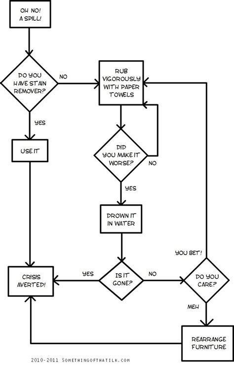 spill flowchart flow chart template flow chart design process flow