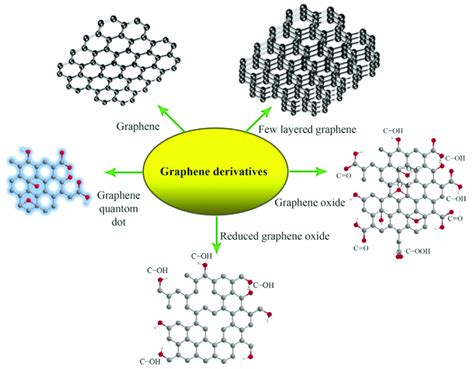 The Chemical Structures Of Graphene And Its Derivatives [46