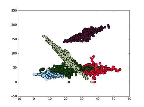 python overplot multiple sets of data with hexbin