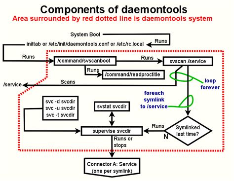daemontools intro