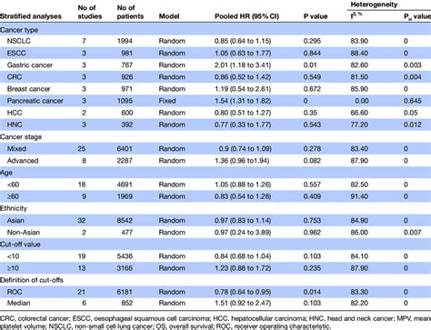 Subgroup Analyses Of The Associations Between Mpv And Os In Cancer